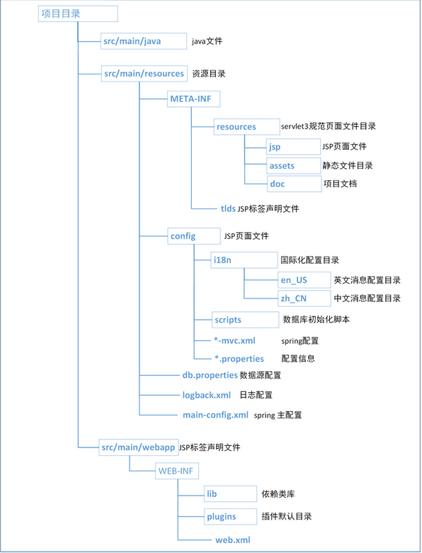 Servlet3规范目录结构_servlet目录结构-CSDN博客
