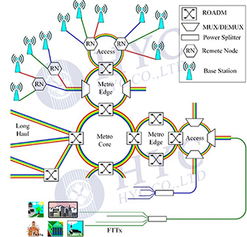 基于ROADM的全光网结构以及什么是CDC-F ROADM?-CSDN博客