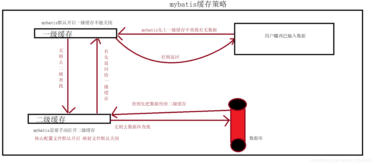 Mybatis整合 Springboot(缓存机制)mybatis 设置 Readonly Csdn博客
