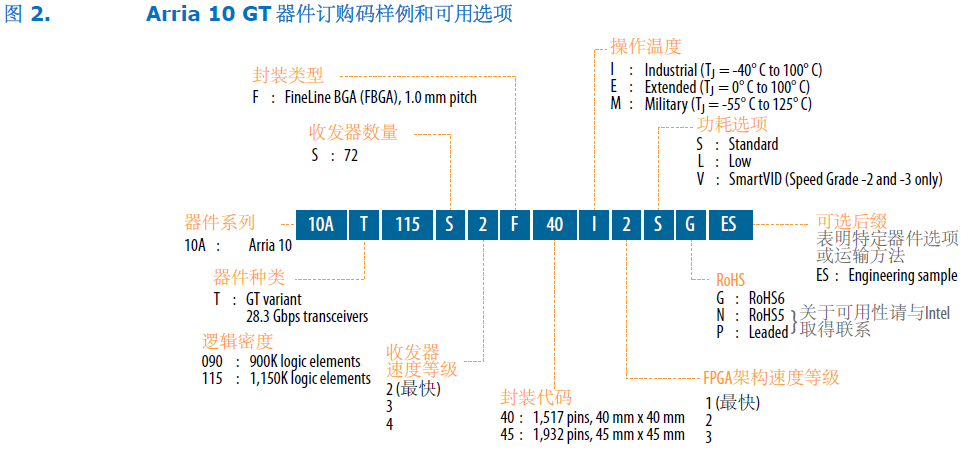 Intel FPGA A10 系列命名规则介绍_intel a10系列fpga-CSDN博客
