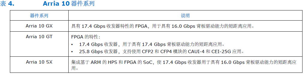 Intel FPGA A10 系列命名规则介绍_intel a10系列fpga-CSDN博客