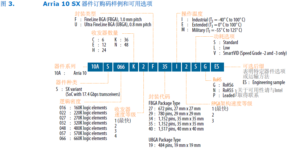 Intel FPGA A10 系列命名规则介绍_intel a10系列fpga-CSDN博客