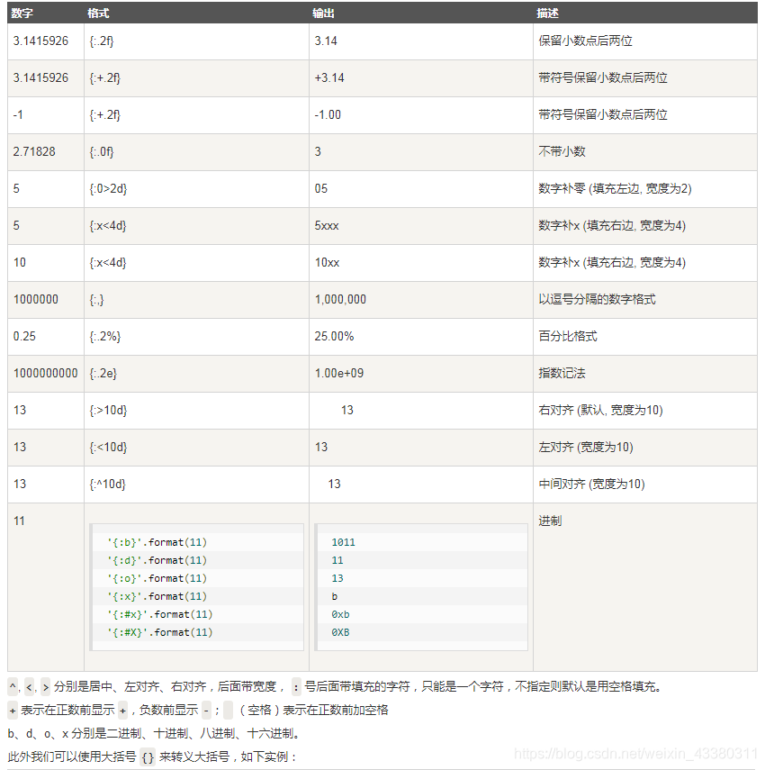 占位符 Format 高级用法 Python 右对齐五个占位符 用format表示 Csdn博客