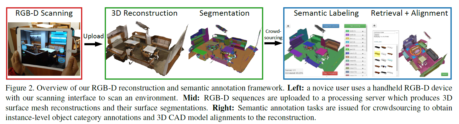 [3D分割 Benchmak] ScanNet: Richly-annotated 3D Reconstructions of Indoor Scenes_scenenet-CSDN博客