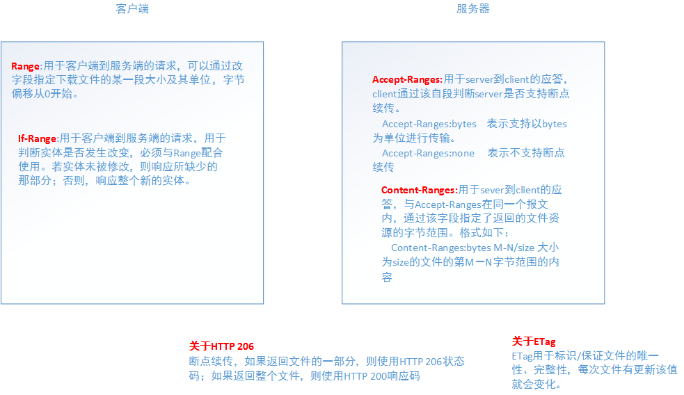 使用python实现断点续传（持续更新）python Urllibrequest断点续传上传 Csdn博客