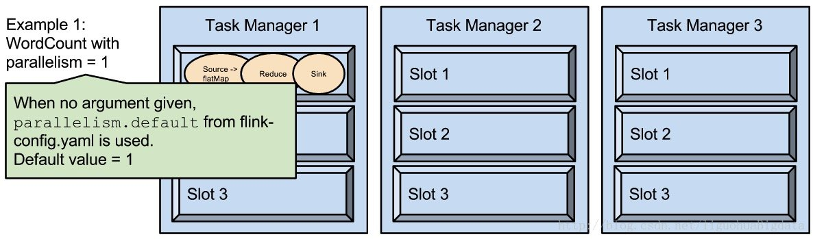 Flink Parallelism 与 Slot 理解_slot和par为什么不相等-CSDN博客