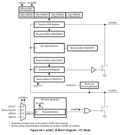 TI - MCU - MSP430使用指南14 -> I2C通信（eUSCI）_有没有msp430f2619的i2c-CSDN博客