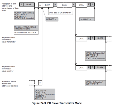 TI - MCU - MSP430使用指南14 -> I2C通信（eUSCI）_有没有msp430f2619的i2c-CSDN博客