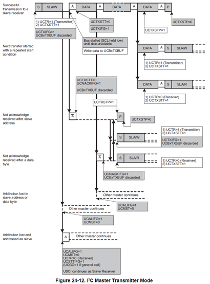 TI - MCU - MSP430使用指南14 -> I2C通信（eUSCI）_有没有msp430f2619的i2c-CSDN博客