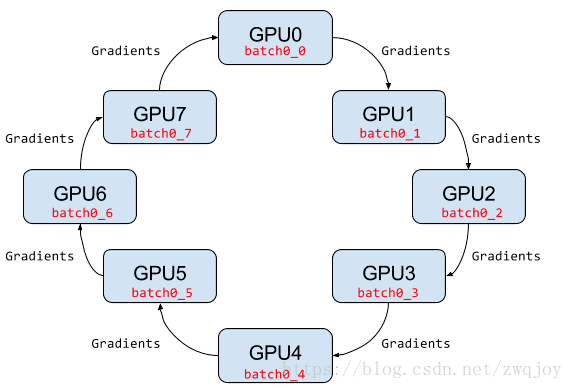 Pytorch 分布式模式介绍-CSDN博客
