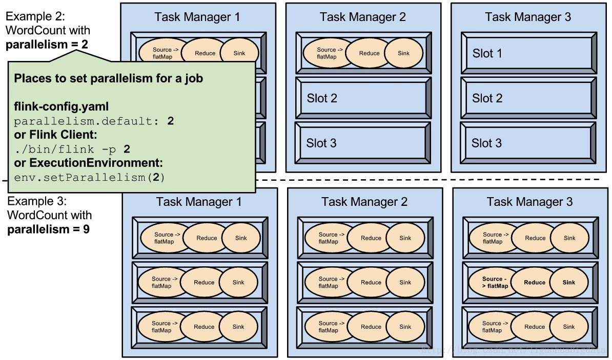 Flink Parallelism 与 Slot 理解_slot和par为什么不相等-CSDN博客