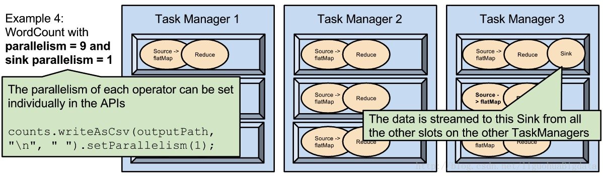 Flink Parallelism 与 Slot 理解_slot和par为什么不相等-CSDN博客