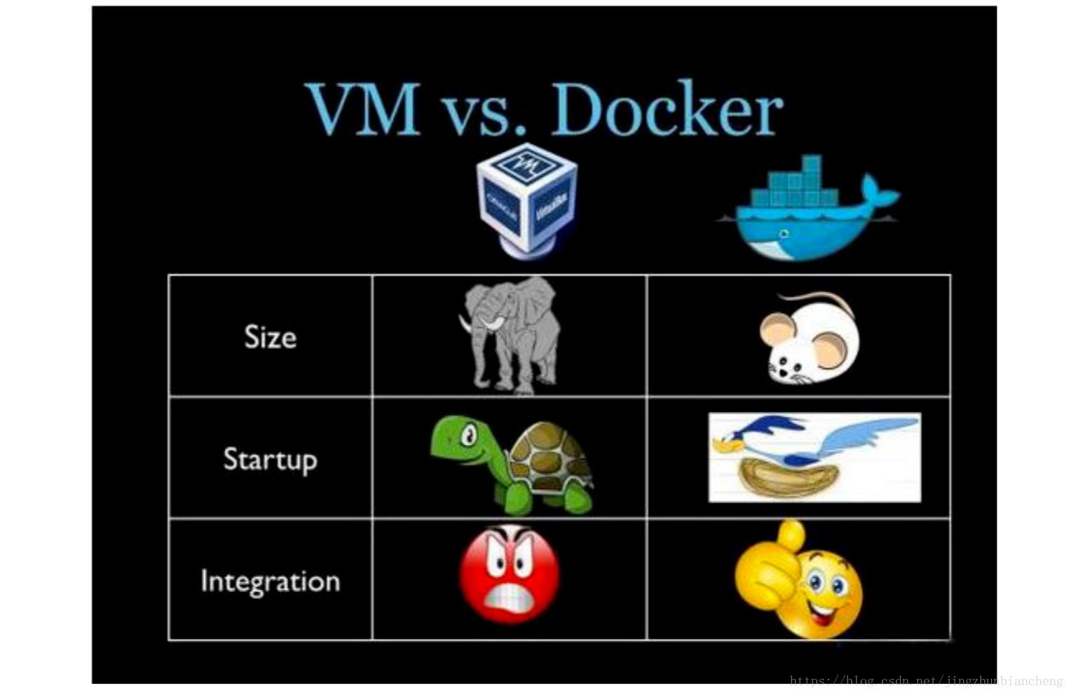 Docker与VM虚拟机的区别以及Docker的特点_vmware vs docker 跑分-CSDN博客