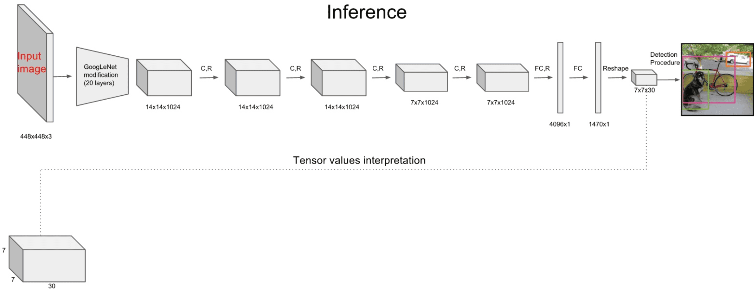 RCNN，SSD， YOLO的优缺点比较及反思_rcnn和yolo区别-CSDN博客