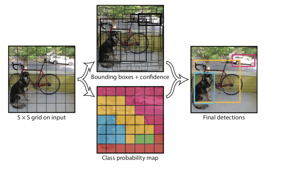 RCNN，SSD， YOLO的优缺点比较及反思_rcnn和yolo区别-CSDN博客