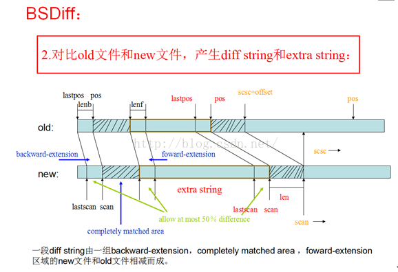 BSDiff算法-CSDN博客