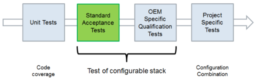 AUTOSAR标准——经典平台的验收测试_autosar rte如何测试-CSDN博客