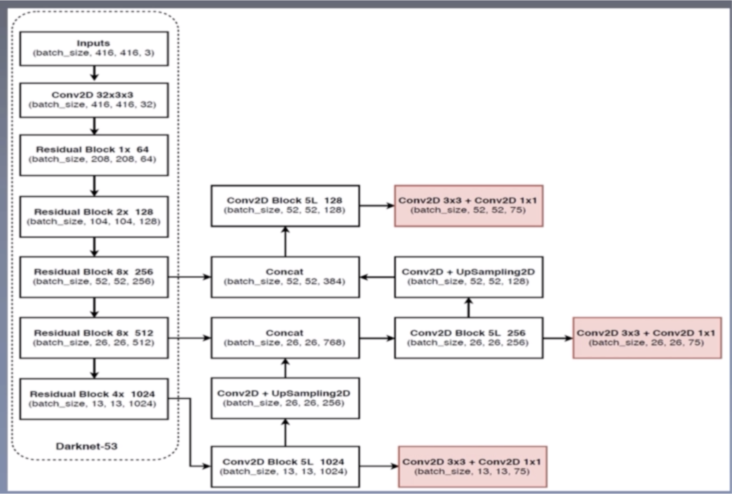 RCNN，SSD， YOLO的优缺点比较及反思_rcnn和yolo区别-CSDN博客