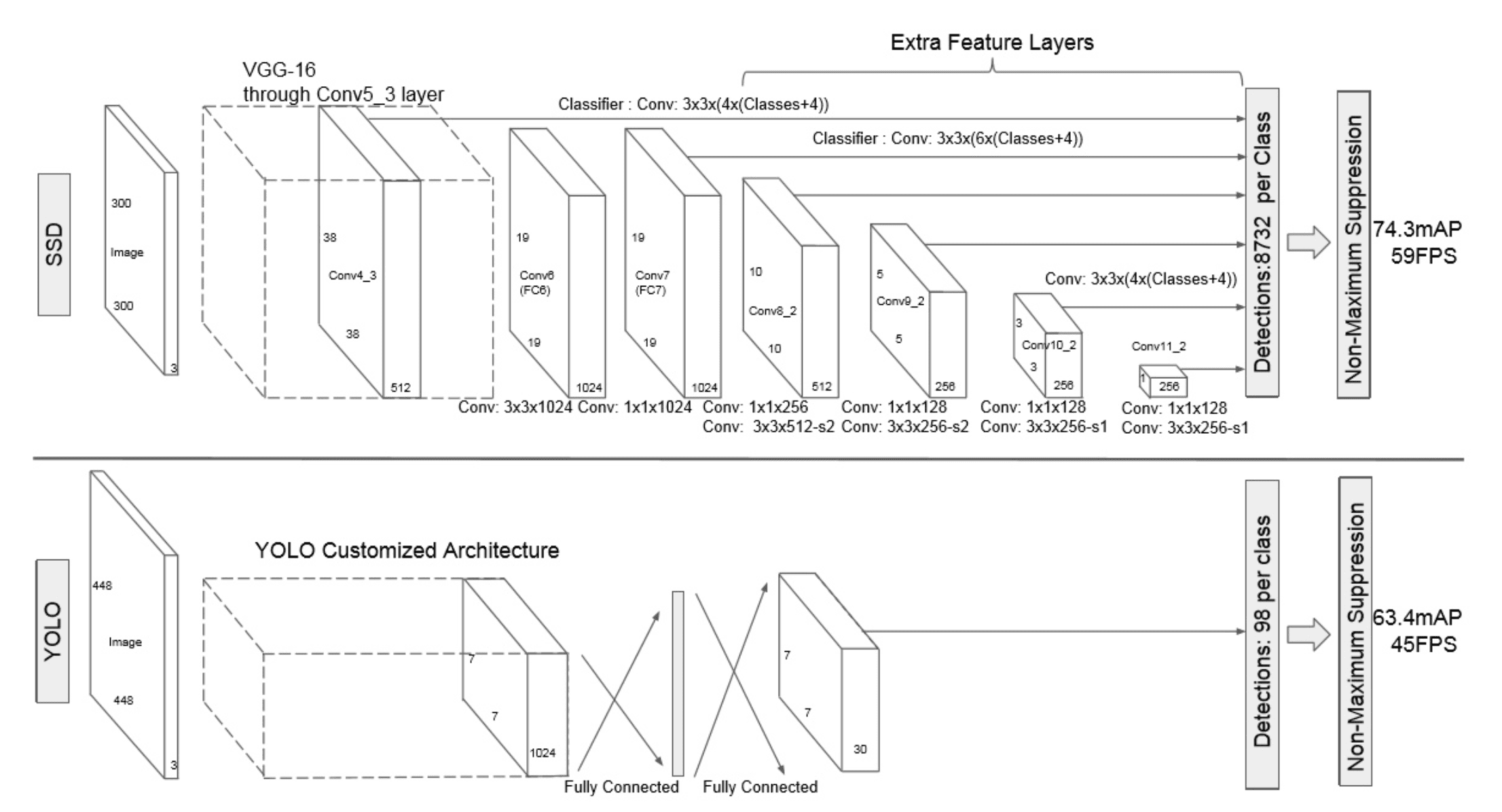RCNN，SSD， YOLO的优缺点比较及反思_rcnn和yolo区别-CSDN博客