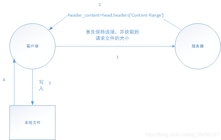 使用python实现断点续传(持续更新)python Urllibrequest断点续传上传 Csdn博客 1991