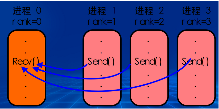 Mpi编程入门详解 Csdn博客