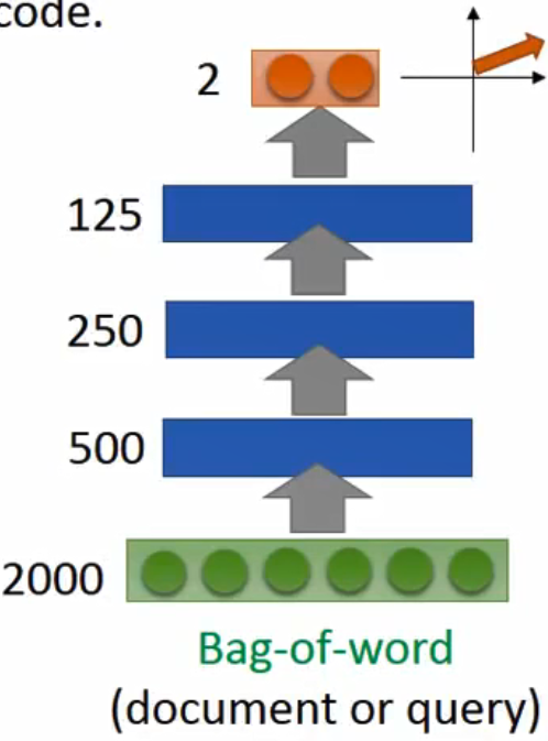 李宏毅学习笔记25.Unsupervised Learning.03: Deep Auto-encoder_reference: hinton ...