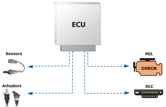 了解汽车上的OBD-II接口_记得诚-CSDN博客