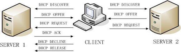 DHCP-动态主机配置协议(原理分析)_link local autoip-CSDN博客