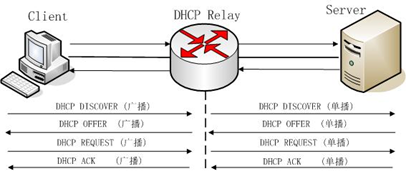 DHCP-动态主机配置协议(原理分析)_link local autoip-CSDN博客