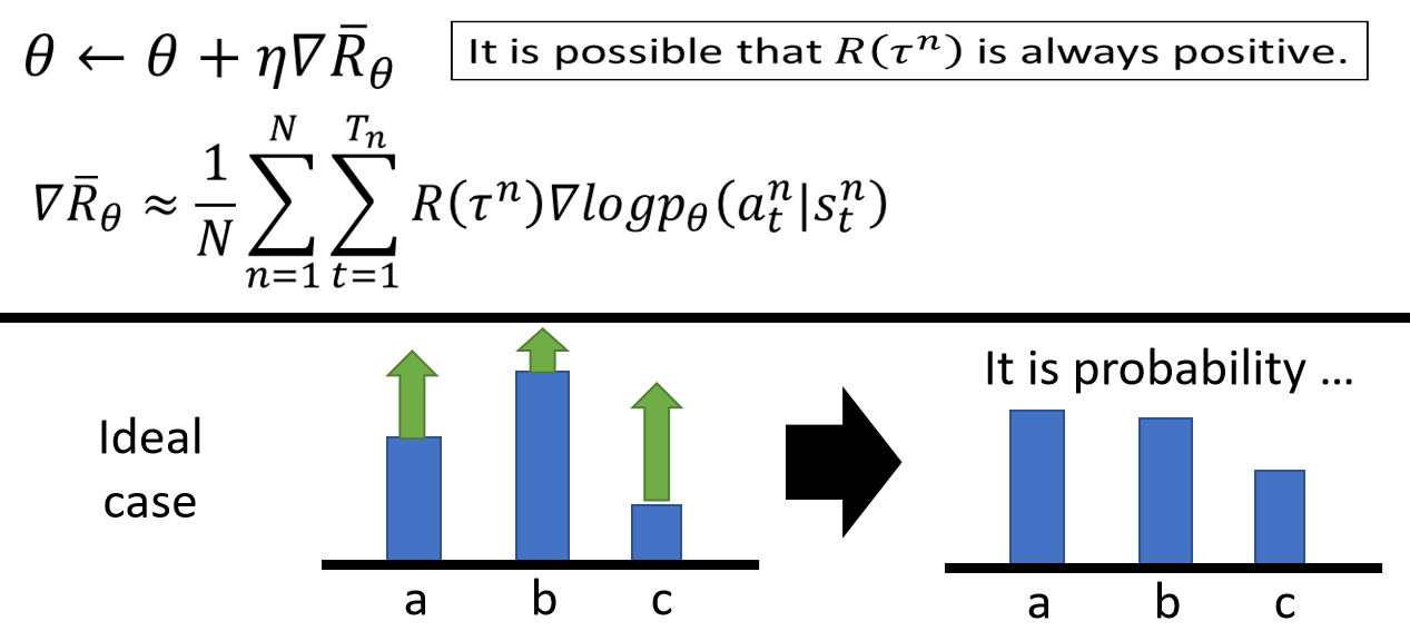 【李宏毅深度强化学习笔记】1、策略梯度方法（Policy Gradient）_策略梯度 李宏毅-CSDN博客