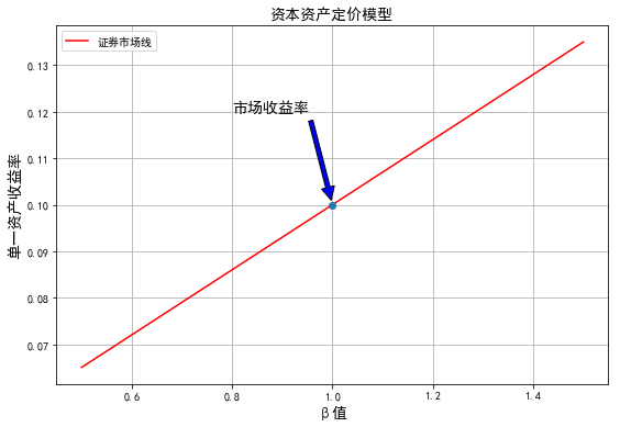 （八）用matplotlib画曲线图matplotlib曲线图 Csdn博客 9805