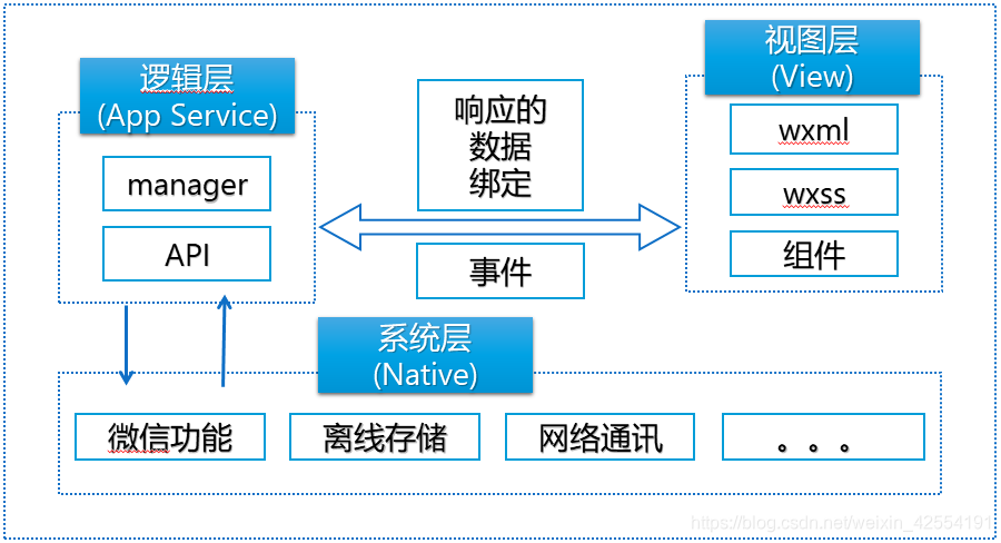【微信小程序】小程序框架分析mina Mvc框架 Csdn博客