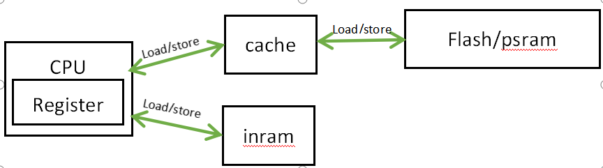 cache 的工作原理 及与flash RAM的关系_hmr 和 cache 的关系-CSDN博客