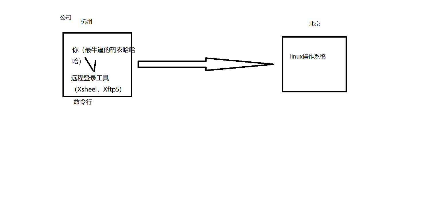 Windows，VmWare，Centos（Ubuntu）之间的关系图解——史上最通俗易懂_vmware和ubuntu的关系-CSDN博客