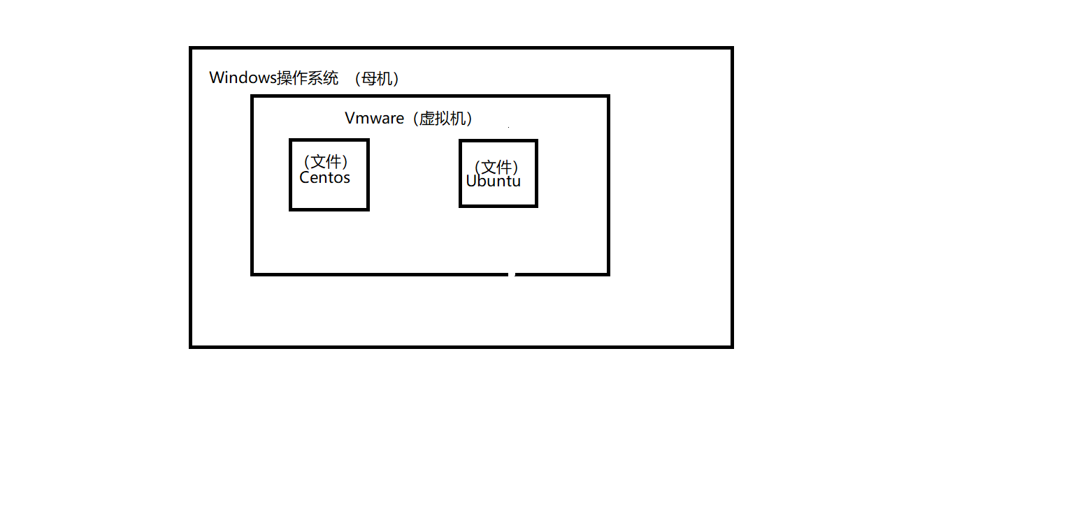 Windows，VmWare，Centos（Ubuntu）之间的关系图解——史上最通俗易懂_vmware和ubuntu的关系-CSDN博客