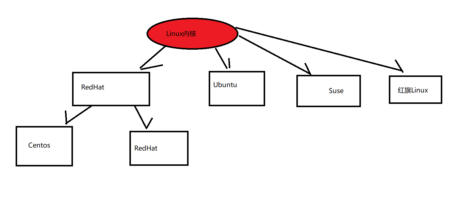 Windows，VmWare，Centos（Ubuntu）之间的关系图解——史上最通俗易懂_vmware和ubuntu的关系-CSDN博客