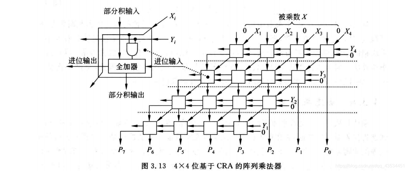 基于verilog的阵列乘法器设计阵列乘法器的verilog设计与仿真结果分析 Csdn博客