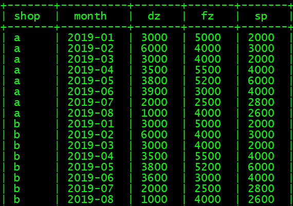 Sql求各季度总和已知每月数据sql按季度求和 Csdn博客 