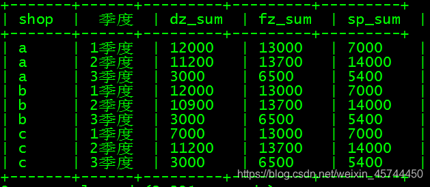 Sql求各季度总和已知每月数据sql按季度求和 Csdn博客