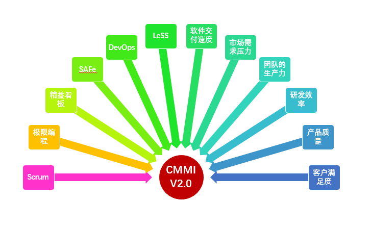 图解 CMMI 2.0之（十）为什么需要CMMI V2.0_王道质量的博客-CSDN博客