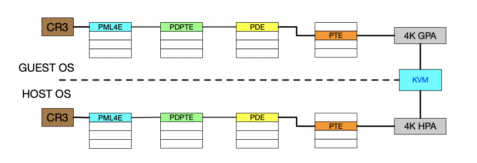 内存虚拟化-shadow实现_shadow page table-CSDN博客