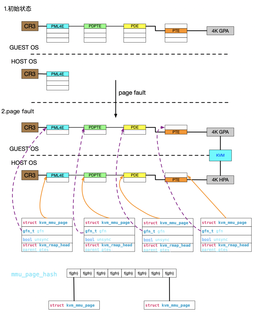 内存虚拟化-shadow实现_shadow page table-CSDN博客