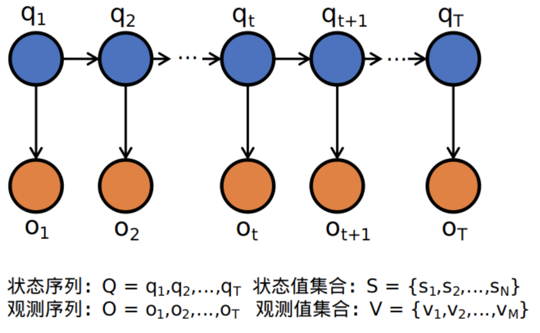 HMM用于序列标注_hmm序列标注-CSDN博客