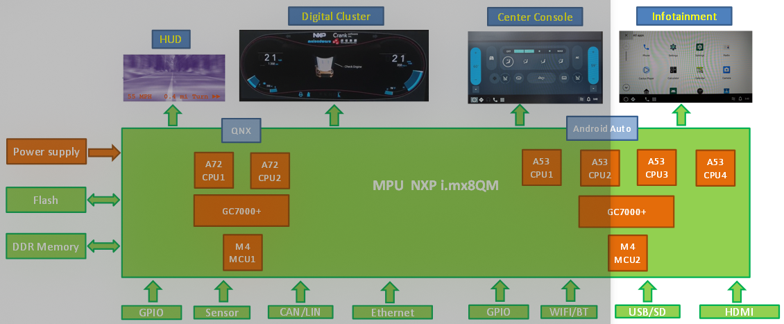 [转]i.mx8(imx8)虚拟驾舱Cockpit更替演变方案-系统解决方案_imx8车载座舱-CSDN博客