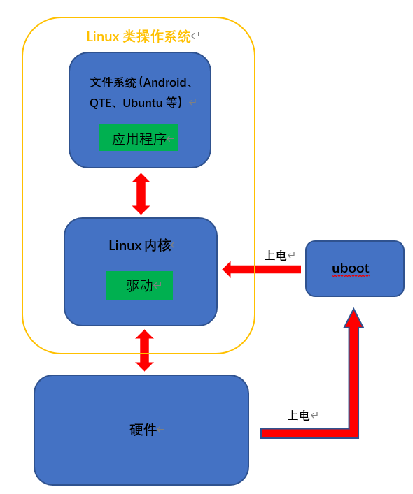 驱动与uboot、内核、文件系统的关系驱动是在bootloder里面还是在内核里 Csdn博客 