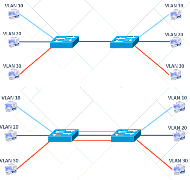 虚拟局域网（VLAN）_思科里sh int trank是什么意思-CSDN博客