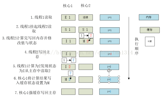 【并发】volatile 为什么不能保证线程安全 为什么volatile不能保证线程安全 Csdn博客
