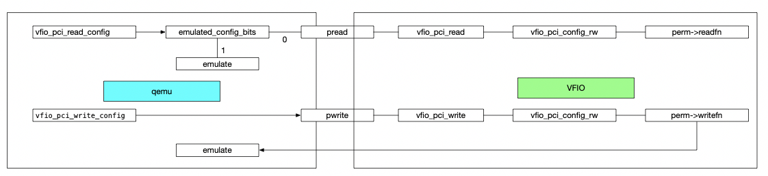 VFIO PassThrough_vfio bar restore-CSDN博客
