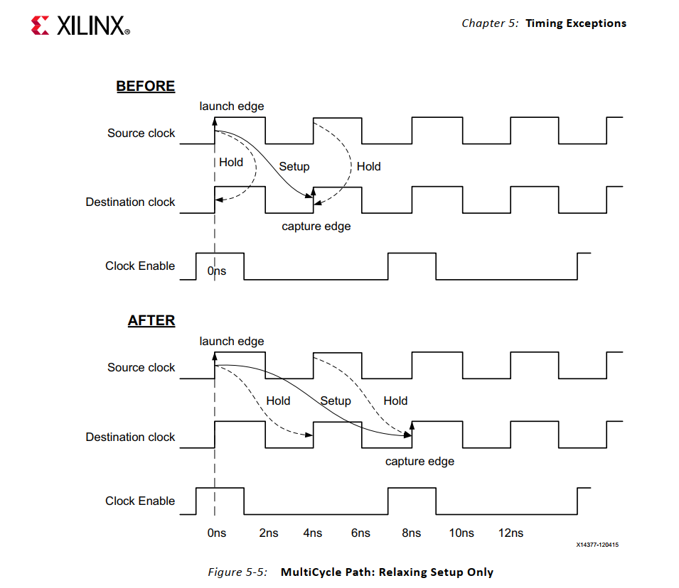 深入讲解set_multicycle_path多周期约束---理论篇-CSDN博客