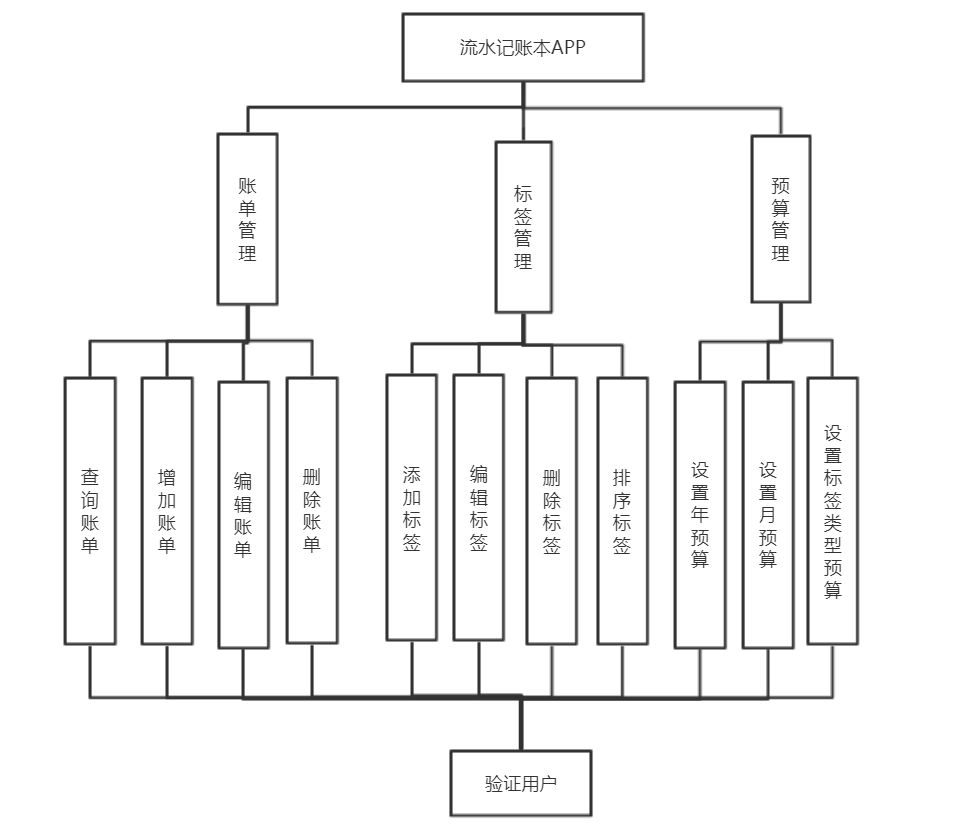 《从零开始的记账本开发》第2篇 概要设计运行模块组合怎么写 Csdn博客 